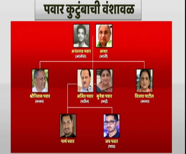 Family Tree Of Pawar Family Detailed | Pawar Family Tree | पवार ...